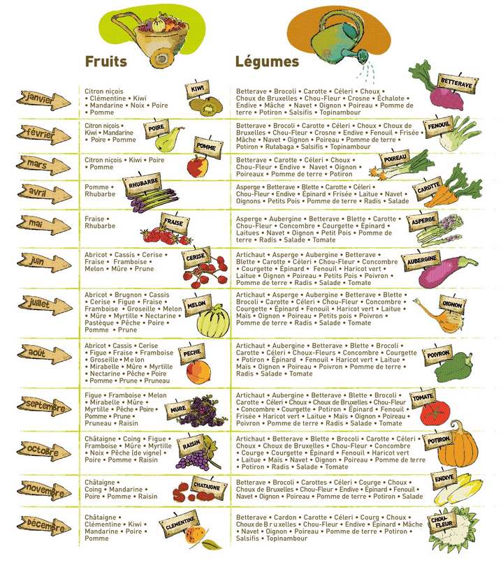 Les fruits et légumes de saison calendrier PDF - Par recettesbox.com